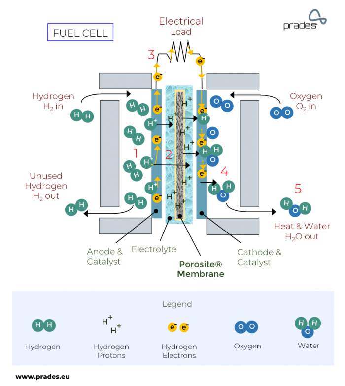 NEW R&D PROJECT IN FUEL CELLS - PRADES I+D